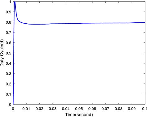 Duty Cycle Control Signal Of The Proposed Method In Standard Conditions Download Scientific