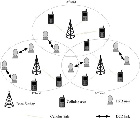An Illustration Of D2d Network Underlaying Cellular Communication Download Scientific Diagram
