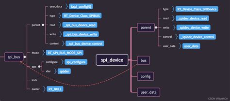 Rt Thread学习笔记5:spi驱动框架分析rtthread Spi Csdn博客 Rt Thread学习笔记5:spi驱动框架分析rtthread Spi Csdn博客