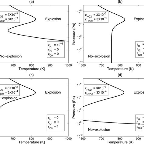 Explosion Limits Of A Stoichiometric Hydrogen Oxygen Mixture In A