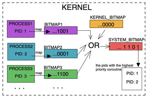 Performance Comparison Between Threads And Coroutines