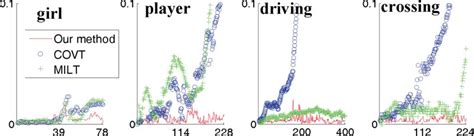 Curves Of Relative Position Error Rpe Versus Frame On Four Sequences Download Scientific