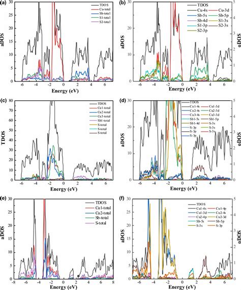 Atom Projected Density Of States Ados And Orbital Projected Density Download Scientific