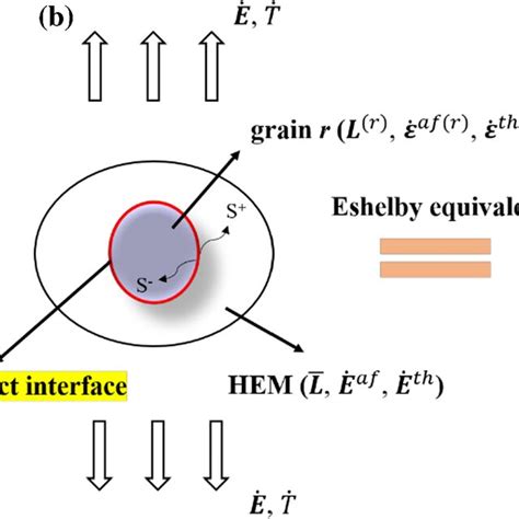 An Elasto Viscoplastic Self Consistent Model For Polycrystalline Material With Imperfect