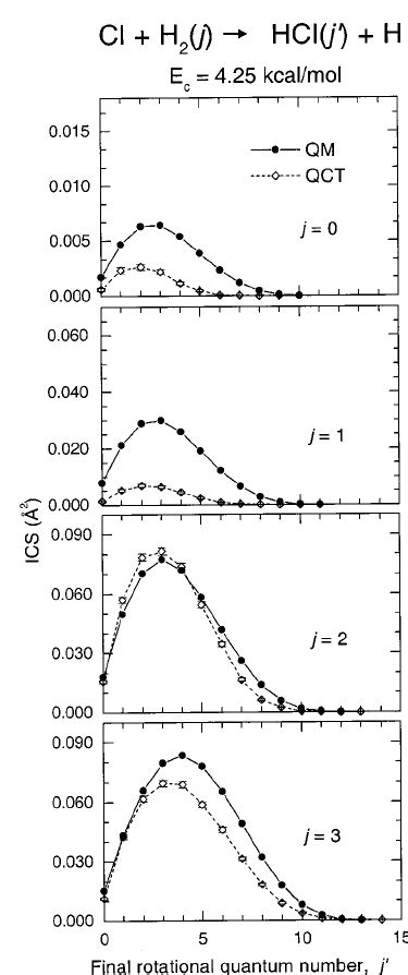 Qm ͑ Solid Circles ͒ And Qct ͑ Open Diamonds ͒ Integral Cross Sections