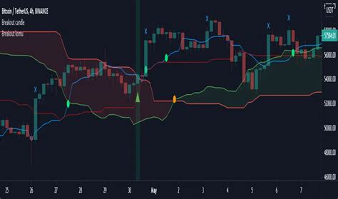 Ichimoku All Signals Indicator By Salarkamjoo TradingView