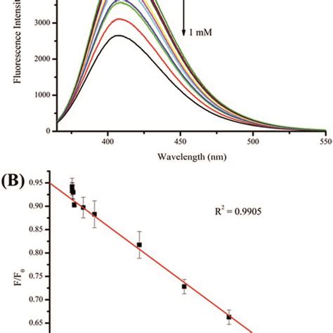 Linear Range Of Ife Detection Of Crvi A Detection Of Crvi In