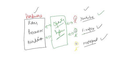 understanding operating systems in very easy way why they are