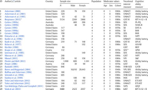 Overview Of The Meta Analysis Database Download Table