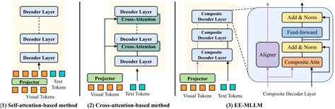 [论文审查] Ee Mllm A Data Efficient And Compute Efficient Multimodal Large Language Model