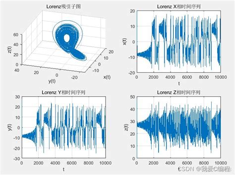Lorenz混沌序列输出的matlab仿真matworld的技术博客51cto博客