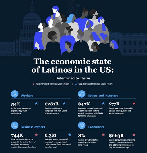 Stc Consulting Blog The Economic State Of Latinos In The Us