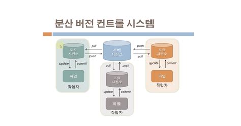 버전관리 및 Git의 특징