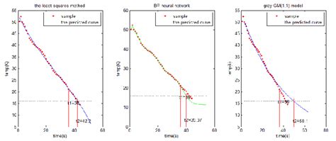 Predicting Time Of The Literature Data Shows The Predicting Time Of The Download Scientific