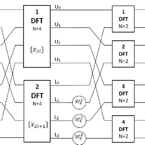 Scheme Of 8 Point Dft 1 Download Scientific Diagram