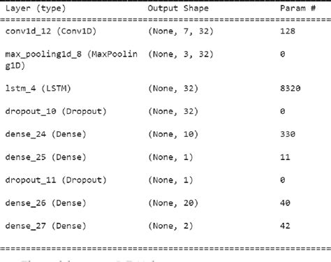 Figure 11 From Anomaly Detection In Smart Agriculture Systems On Network Edge Using Deep