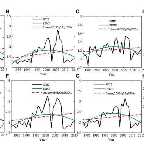 The Linear And Nonlinear Trend Of Wue In Eight Nfpp Areas Based On