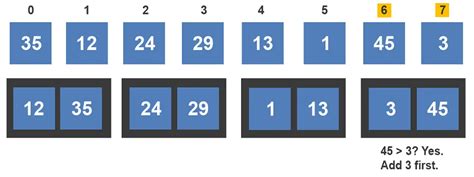 Merge Sort Algorithm Visually Explained Dino Cajic