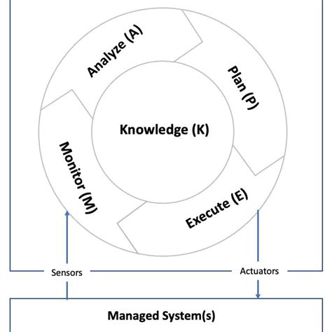 Autonomic Computing Mape K Feedback Loop Autonomic Computing Download Scientific Diagram
