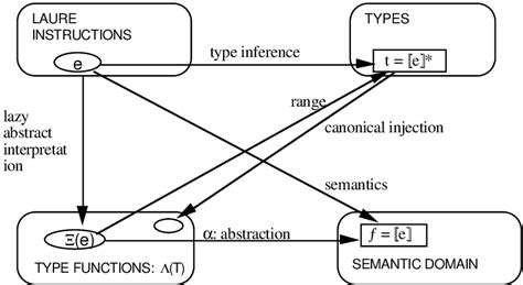 Two Schemes Of Abstract Interpretation Download Scientific Diagram