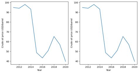 Matplolib Hide Axis In A Plot Code With Examples Data Science Parichay