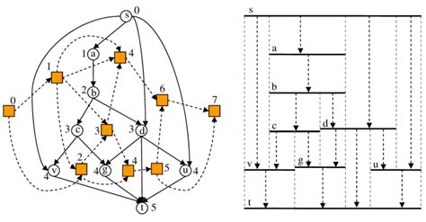 Example Of A Run Of Algorithm Planar St Graphs G And G Are Labeled Download Scientific