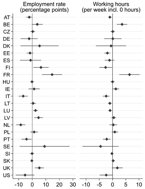 Cross National Variation Of Marginal Effects Of Minimum Income Download Scientific Diagram