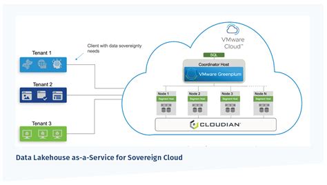 Data Lakehouse As A Service For Sovereign Vmware Cloud