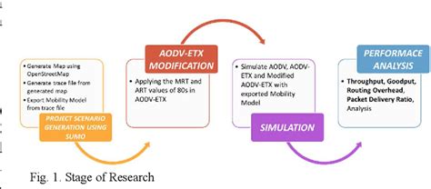 Figure 1 From Performance Comparison Of AODV AODV ETX And Modified