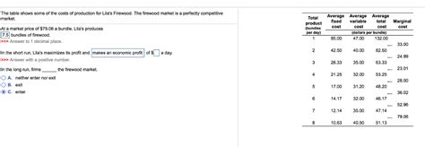 Solved The Table Shows Some Of The Costs Of Production For