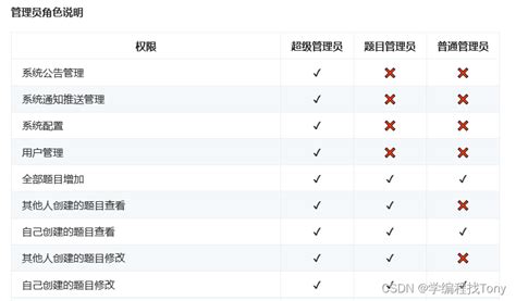 Hoj 系统功能介绍 Oj部署定制二开入门 C Python Java编程在线自动评测判题 信息奥赛一本通 Usaco Gesp 蓝桥 Csp Noip 蓝桥等考 电子学会 洛谷题库 常见