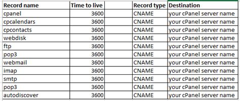 DNS Zone File Records CPanel Email Only TPP Wholesale Support Centre