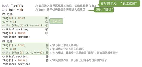 操作系统 进程的同步和互斥问题以及进程互斥实现方法（软件、硬件实现）、同步机制遵循的四条准则 操作系统 做程序员的第一天 腾讯云开发者社区