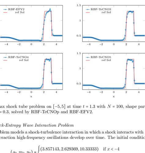 Pointwise Error Between Rbf And Polynomial Based Reconstruction Efv2 Download Scientific