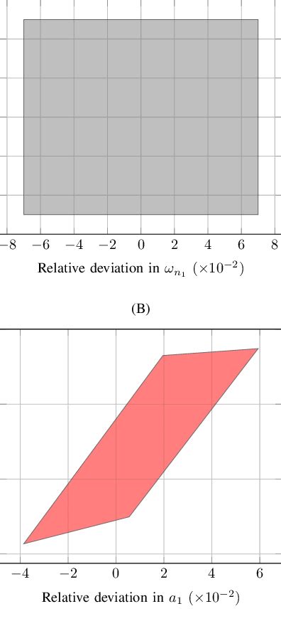 Parametric Uncertainty Relative To The Nominal Value Download