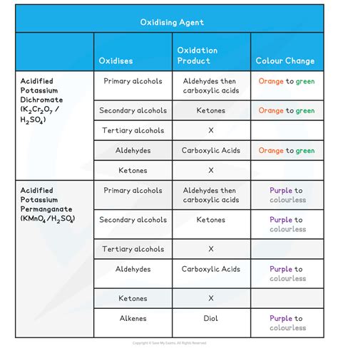 CIE A Level Chemistry复习笔记3 9 1 Organic Synthesis 翰林国际教育