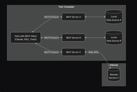 Mcp 101 All About Model Context Protocol By Harsh May 2025 Medium
