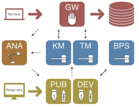 Api Policies Pap Pdp Pep And Pip Oh My Yenlo