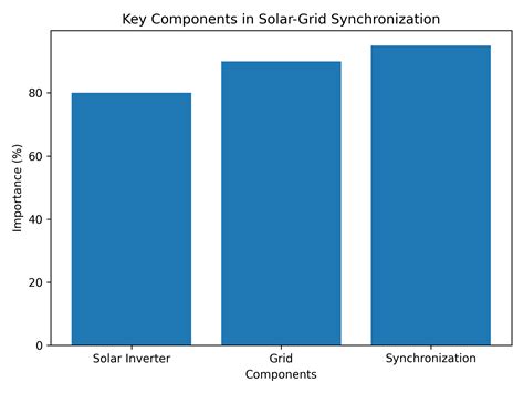 How Does A Solar Inverter Synchronize With The Grid