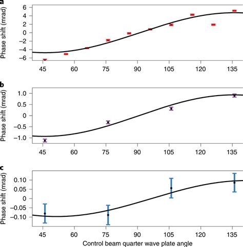 Phase Shift Dependence On Control Beam Polarization A Npol 42 ± 8