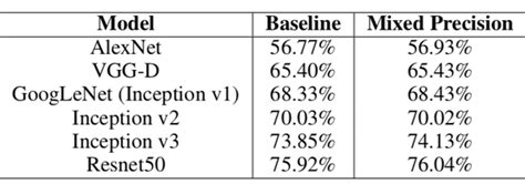 混合精度训练 Fp16 用于神经网络训练和预测 山竹小果 博客园