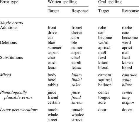 Examples Of Rts Spelling Errors Download Table