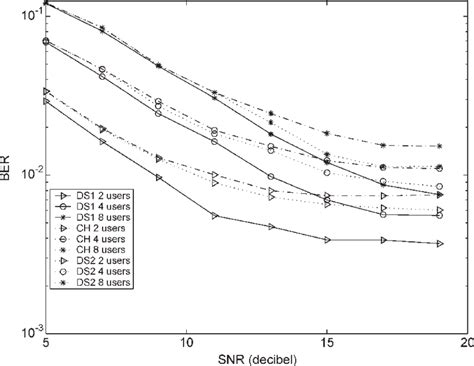 Ber Versus Snr Defined With The Energy Per Bit Curves For Sf Coded Download Scientific