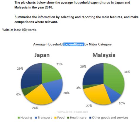 Ielts Writing Task 1 Three Pie Charts A Visual Reference Of Charts Chart Master