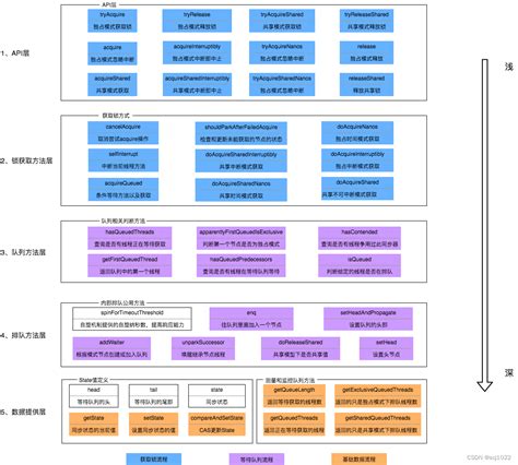 抽象队列同步器 Aqsaqs队列 Csdn博客