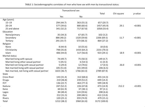 Transactional Sex Between Men And Its Implications On HIV And Sexually Transmitted Infections In