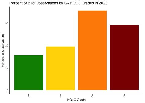 Historical Redlining In Los Angeles County