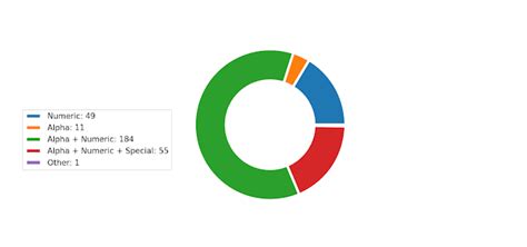 Graphcat Generate Graphs And Charts Based On Password Cracking Result