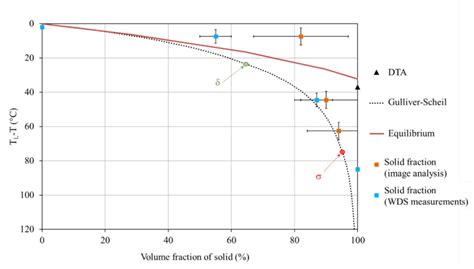 Experimental And Numerical Solidification Path Experimental Data Are Download Scientific