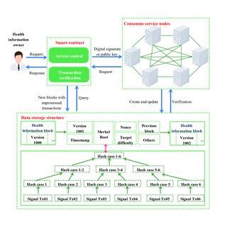 System Architecture Of Blockchain Based IoT For Neuro Informatics Download Scientific Diagram